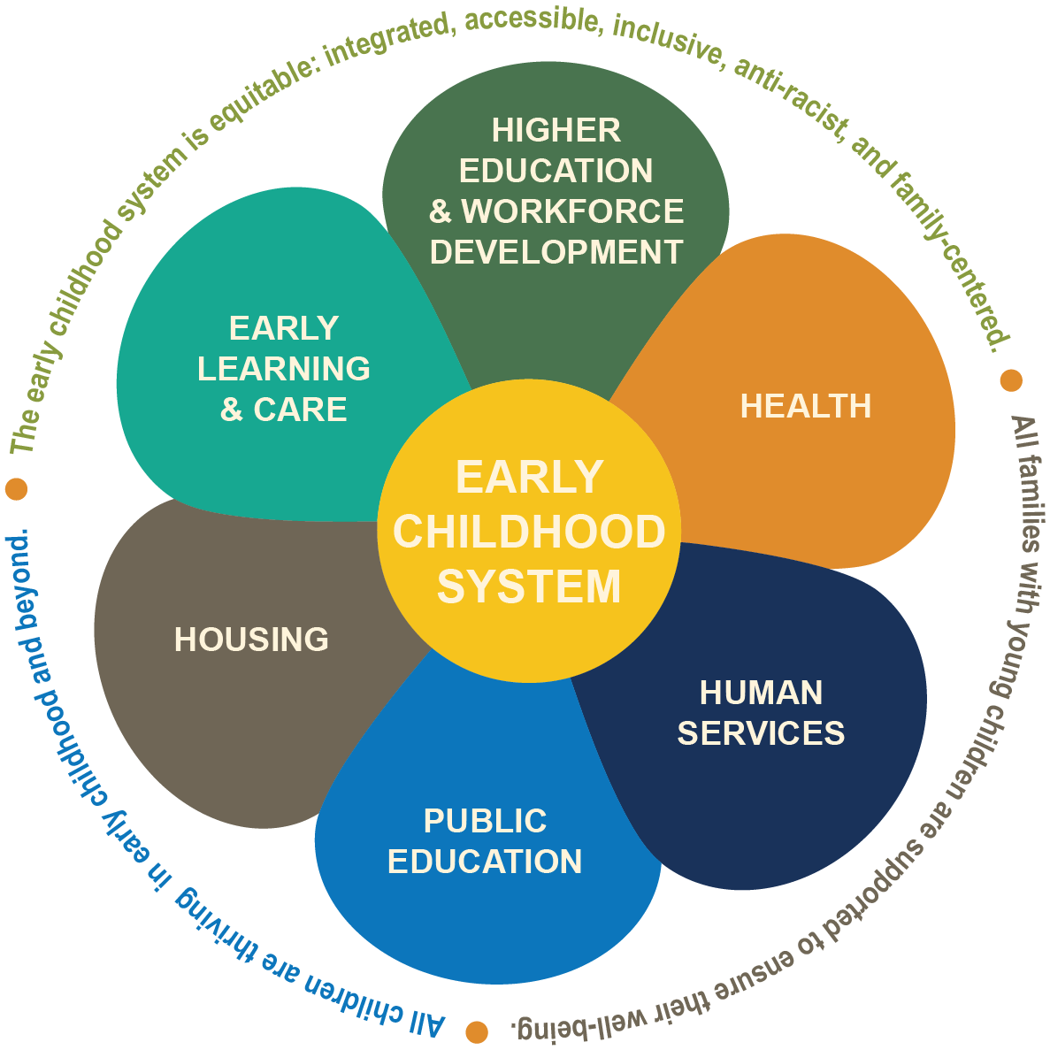 Department of Early Learning and Care : Strategic Plan: Planning, Goals, and Implementation ...